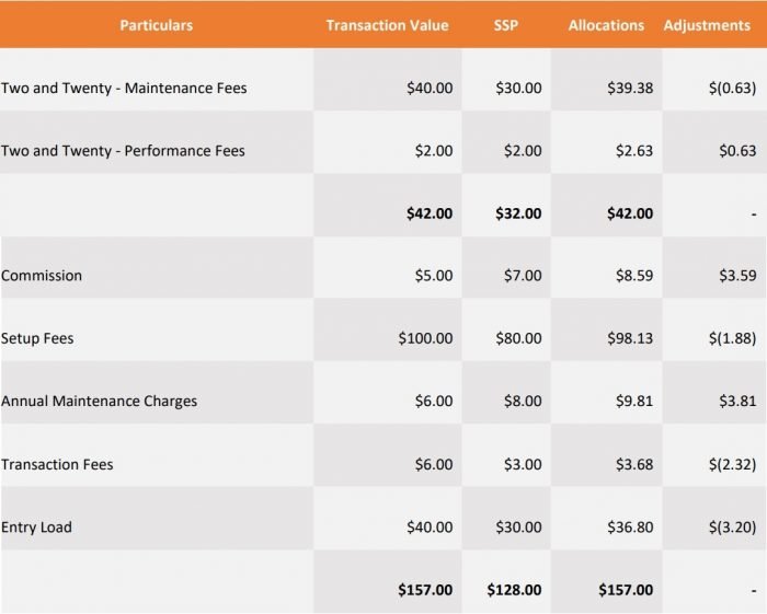 ASC 606 Asset Management Company - RevGurus